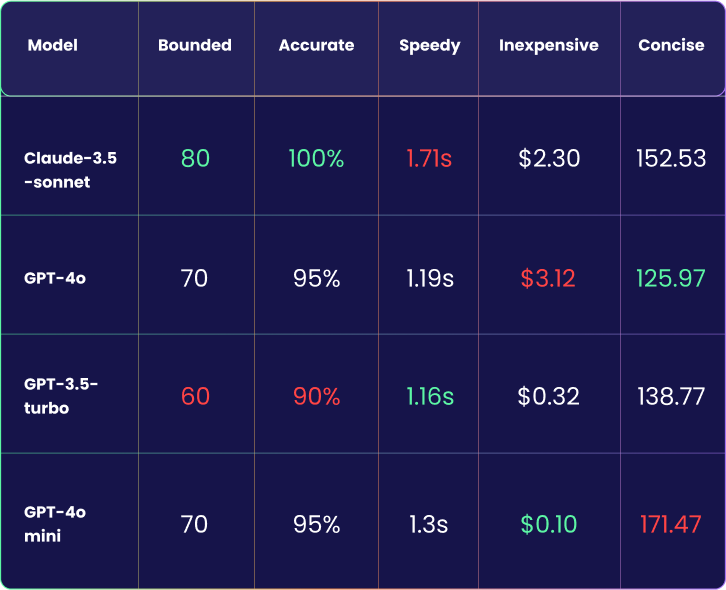 Back to BASICs: A Generative AI benchmark for Enterprise