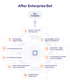 Conversational Automation for Enterprises | Enterprise Bot