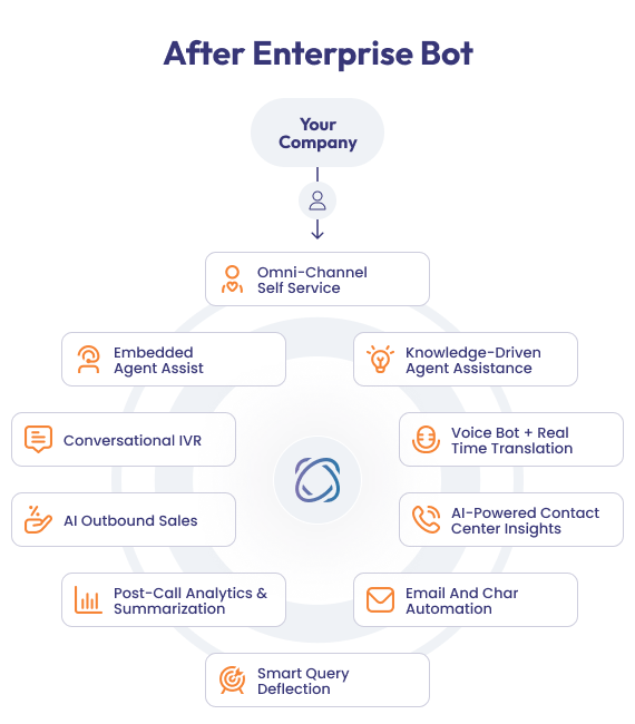 Conversational Automation for Enterprises | Enterprise Bot
