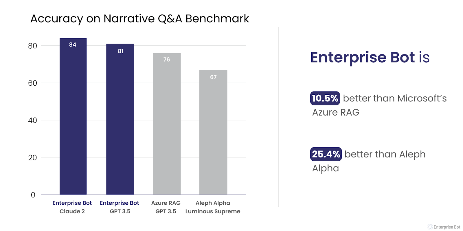 Benchmarking Enterprise Bot vs. Microsoft RAG