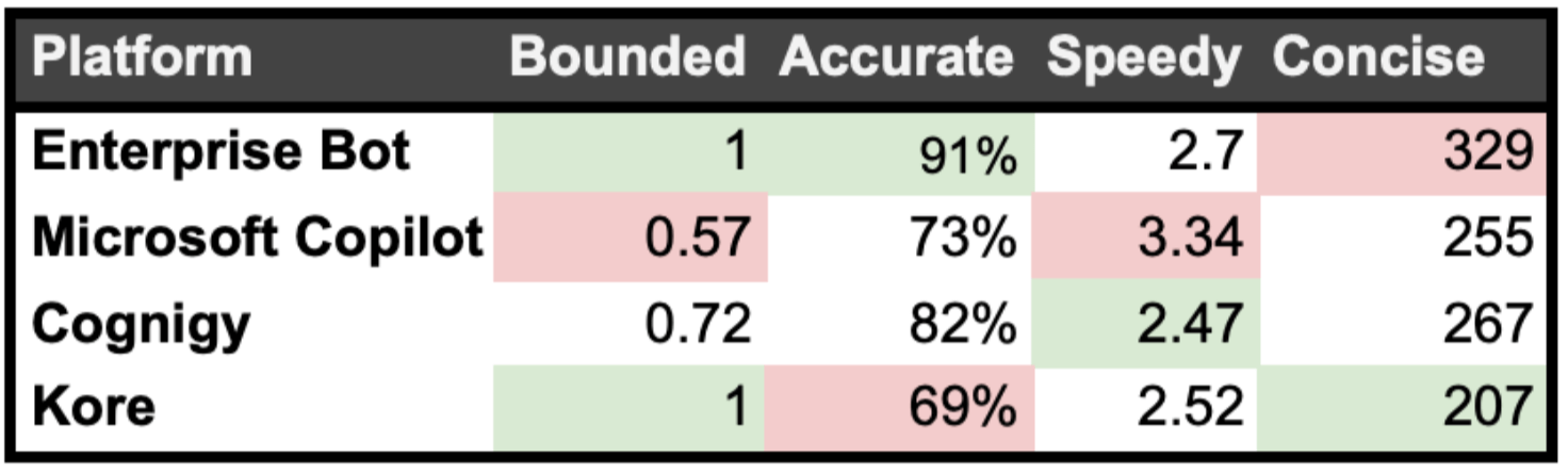 Enterprise Bot vs. Copilot Studio vs. Cognigy vs. Kore.ai