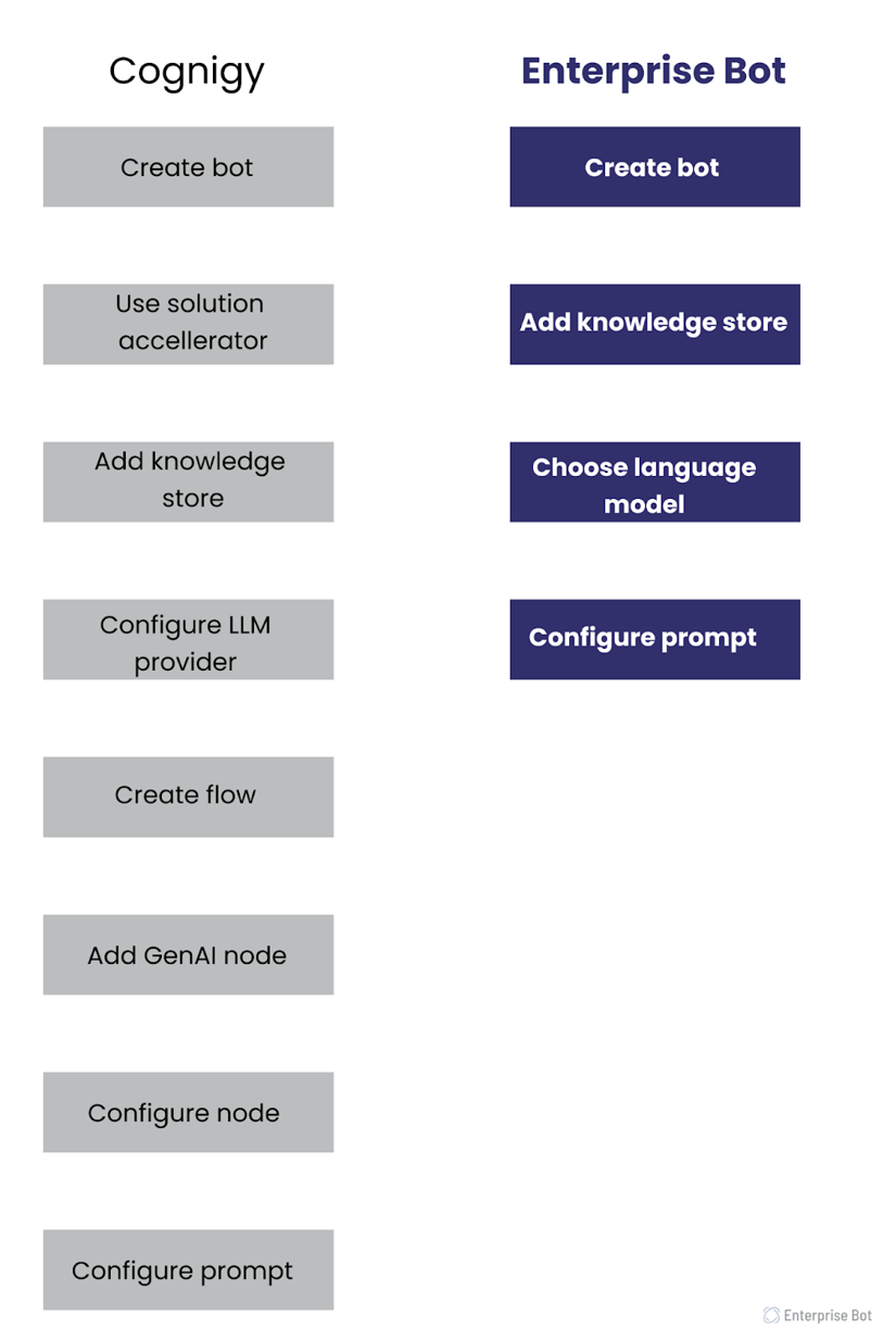 Comparing Enterprise Bot and Cognigy