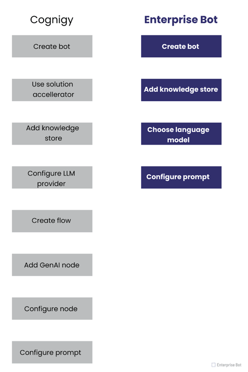 Comparing Enterprise Bot and Cognigy