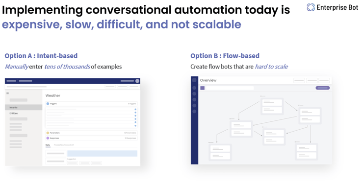 Improve speed, cost and time of building Virtual Assistants (Chatbots ...