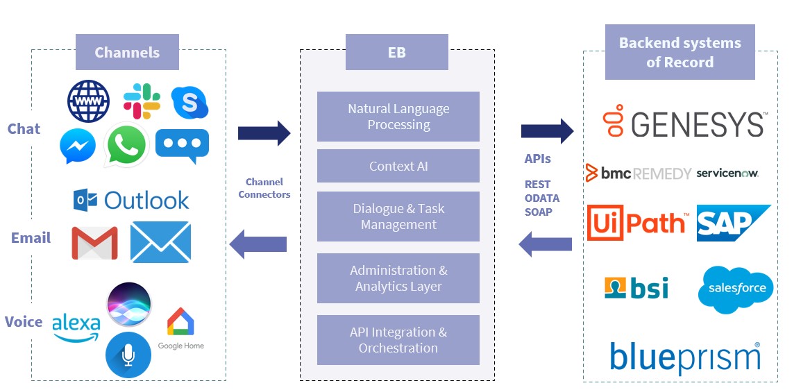 Contact Center Automation | Enterprise Bot